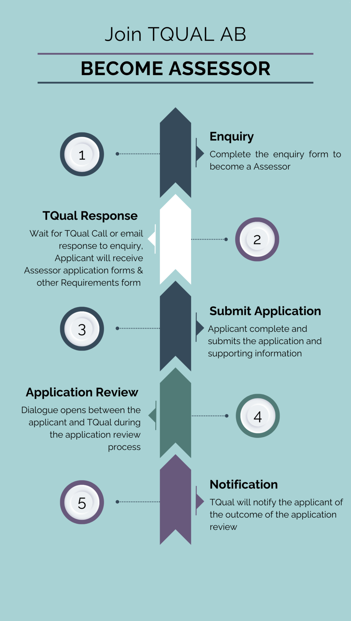 Become an Assessor – TQualab UK Training Course - TQual AB